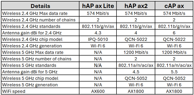 Citraweb.com : [REVIEW] Wifi 6 pada Mikrotik hAP ax2, hAP ax Lite & cAP ax